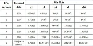 PCIe 3.0 Vs 2.0 - What's The Difference?
