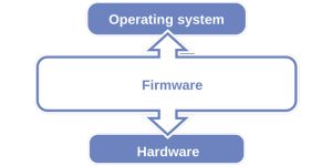 What Is Firmware Update? Does Your Device Need It