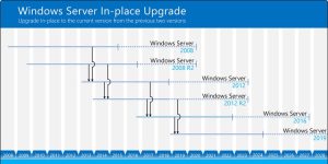 Windows Server 2012 R2 End Of Life: What Is “Extended Support”