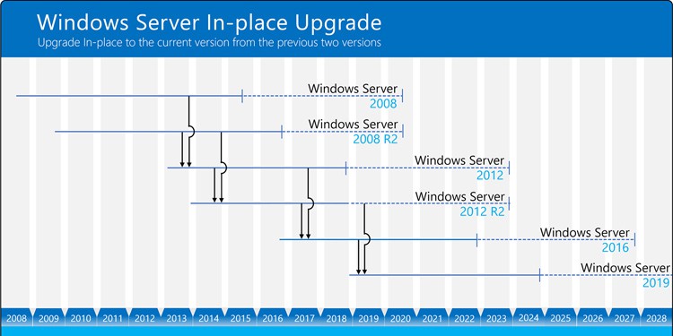 Windows Server 2012 R2 End Of Life: What Is “Extended Support” Windows Server 2012 R2 End Of Life: What Is “Extended Support”