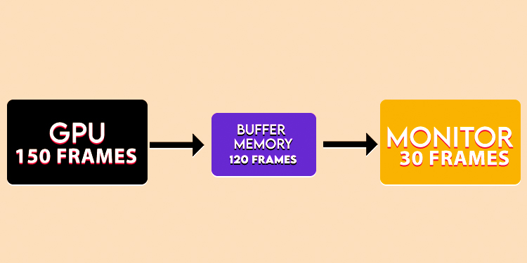 What Is Triple Buffering? Should You Turn It On Or Off What Is Triple Buffering? Should You Turn It On Or Off