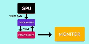 What Is Triple Buffering? Should You Turn It On Or Off