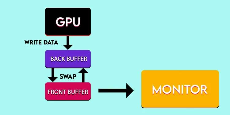 What Is Triple Buffering? Should You Turn It On Or Off What Is Triple Buffering? Should You Turn It On Or Off