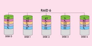 What Is RAID? What Are The Types Of RAID