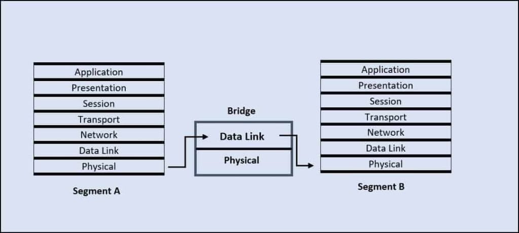 Router Mode Vs Bridge Mode - What’s The Difference Router Mode Vs Bridge Mode - What’s The Difference