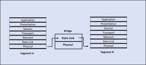 Router Mode Vs Bridge Mode - What’s The Difference
