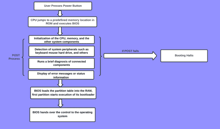 What Is Power On Self Test (POST)? How Does It Work