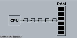 What Is RAM Frequency And How It Effects System Performance