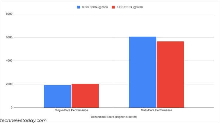 Does Ram Affect Performance?