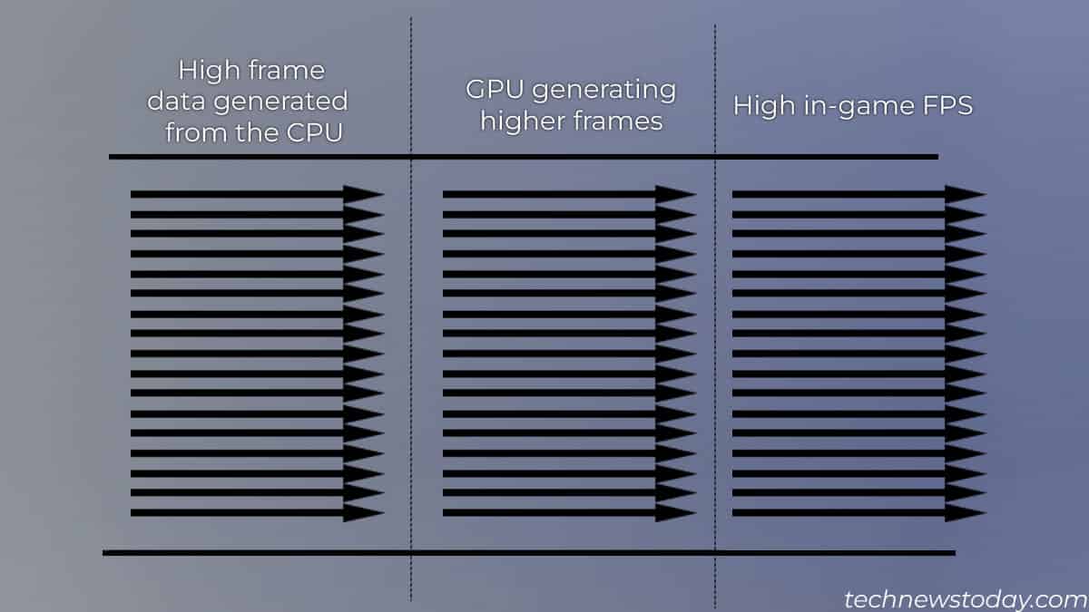 Does A CPU Affect FPS? (Detailed Guide)